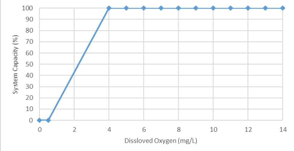 Dissolved Oxygen and Salish Sucker System Capacity | M.J. Bayly Analytics
